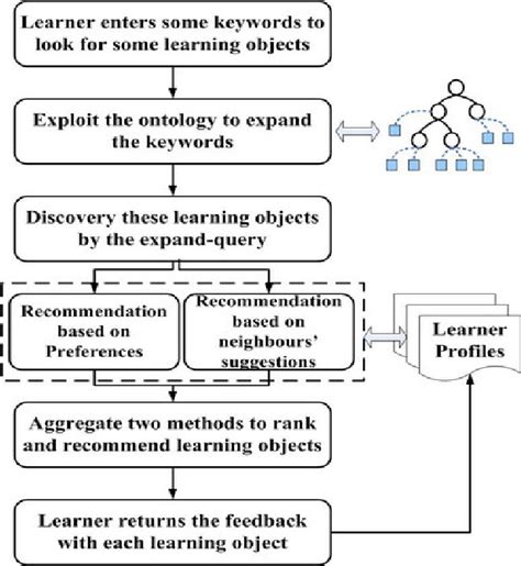 figure 1 from personalized learning objects recommendation based on the