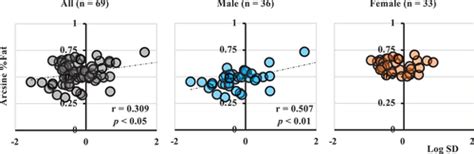 Full Article Association Between Disruption Of Circadian Activity