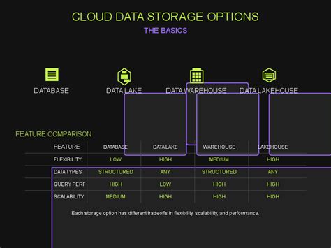 How To Choose The Right Cloud Data Storage Option