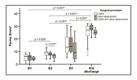 Relationship Between Perme Icu Mobility Score And Length Of Stay In