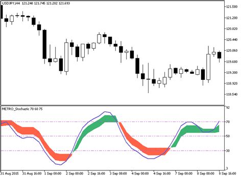 What Is Stochastic Chart Ponasa