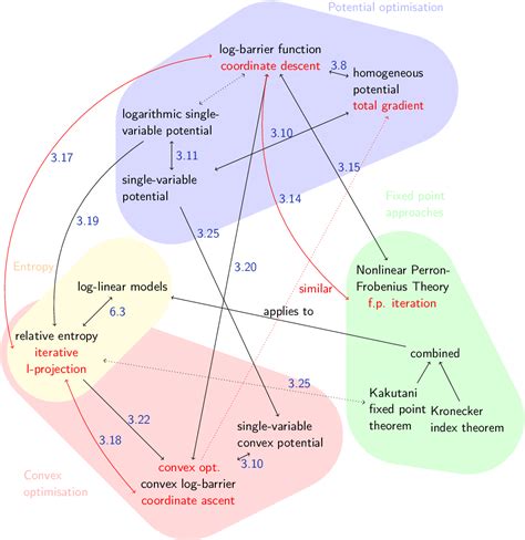 Figure 1 From A Review Of Matrix Scaling And Sinkhorns Normal Form For