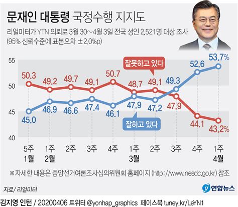 [그래픽] 문재인 대통령 국정수행 지지도 연합뉴스