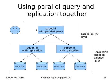 pgpool features and development