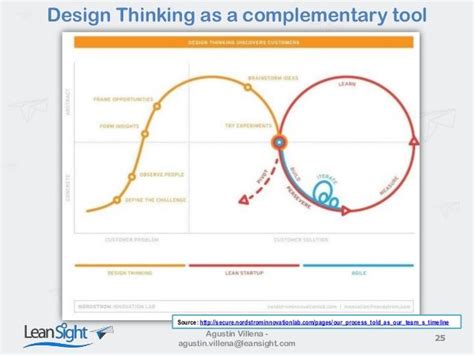 Agile Methods Design Thinking Agile