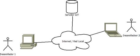 Git Repositorios Remotos Y Desarrollo Distribuido Blog De José Pérez Martínez