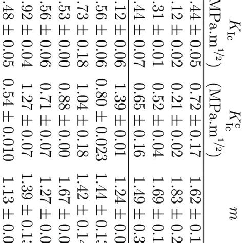 Pdf Fracture Toughness Anisotropy In Shale