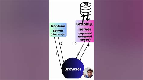 What Is Graphql And How It Works Youtube