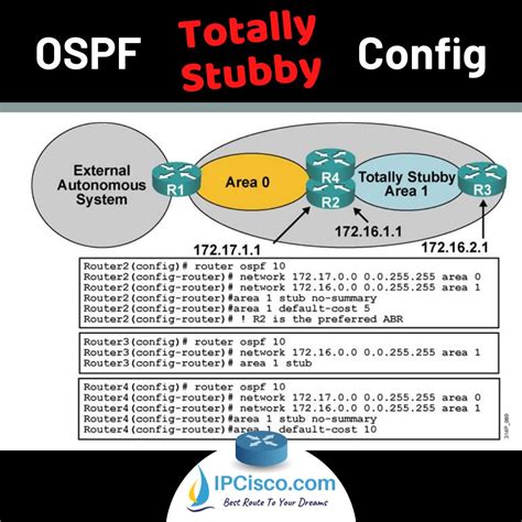 Abdul Malik Mohammed On Linkedin Ospf Open Shortest Path First Is A Routing Protocol