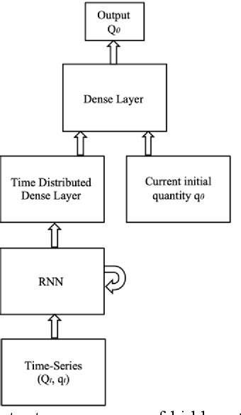 Figure 1 From An Entity Embeddings Deep Learning Approach For Demand