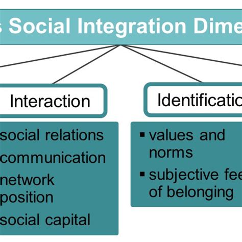 Integration Of Esser S Social Integration Dimensions And Berry S