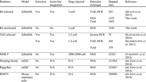 Integration Datasets Analysed In This Work Download Table