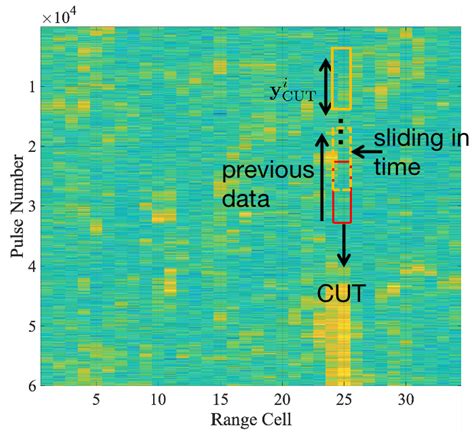 clutter covariance matrix estimation for radar adaptive detection based on a complex valued