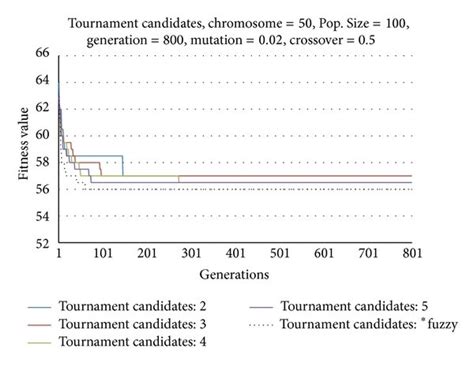 Comparison Between Tournament Candidates And Crossover And Mutation