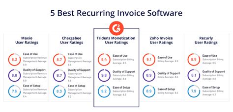 5 Best Recurring Invoice Software In 2024 Comparison