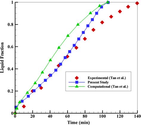 validation of code with tan et al 2009 download scientific diagram