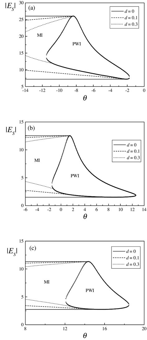 Passive Configuration Plane Wave Instability Pwi And Modulational