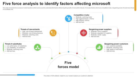 Micosoft Intensive Growth Five Force Analysis To Identify Factors Affecting