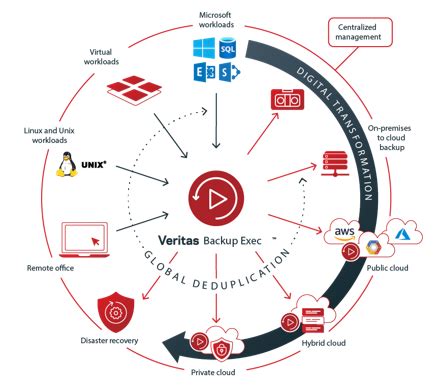 Backup Exec Latest Version Droppsawe