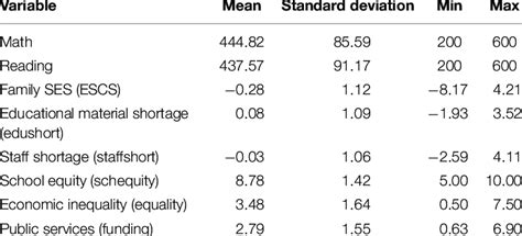 Mean Standard Deviation Minimum And Maximum Values For Variables