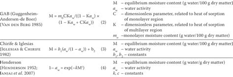 Selected Equations Describing The Sorption Equilibrium Isotherms Model
