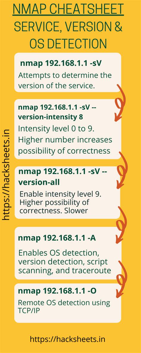 Cyber Security And Ethical Hacking Nmap Cheatsheet