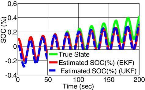 Soc Estimation By Ekf And Ukf On Simulated Battery Model Download