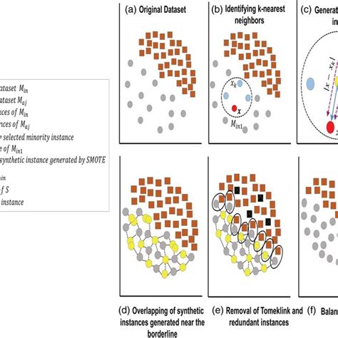 Schematic Diagram Of Graph Based Anomaly Detection Download