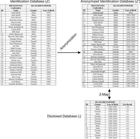Protecting Privacy Using K Anonymity Pmc