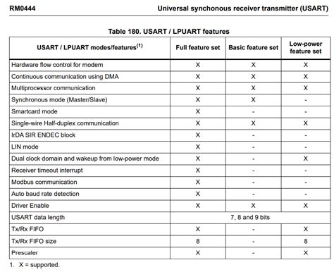Stm32 Bare Metal Coding Dimmer With Pwm By Neosapiens Medium