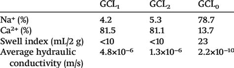 Comparison Of Intrinsic Properties Of The Two Gcl Samples From