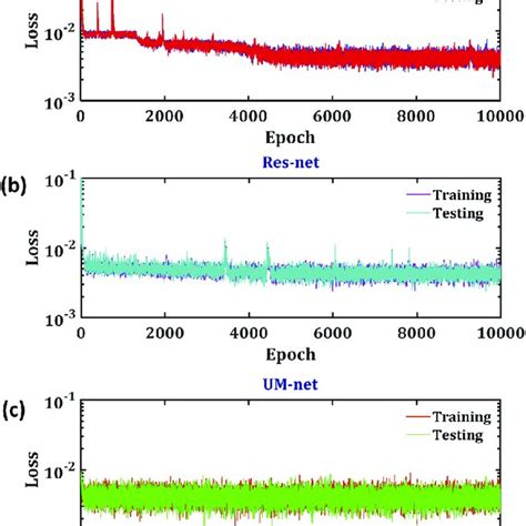 Training And Testing Loss Curves Of Three Neural Networks A The