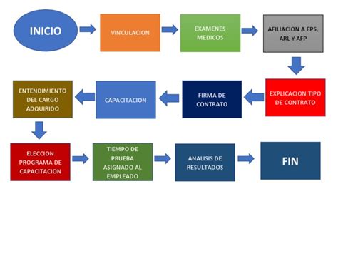 Diagrama De Flujo Capacitacion Pdf