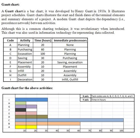 Solved Draw The Gantt Chart For The Whole Construction Activity The Answer