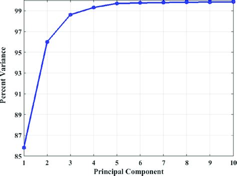 Percent Variance Plot Of The Emission Spectral Data Acquired By