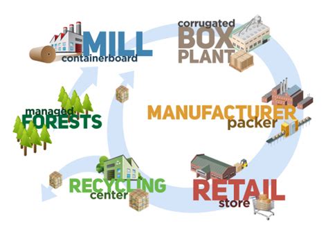 Beyond The Box Packaging Corporation Of America