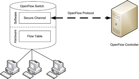 Openflow Protocol 26 Download Scientific Diagram