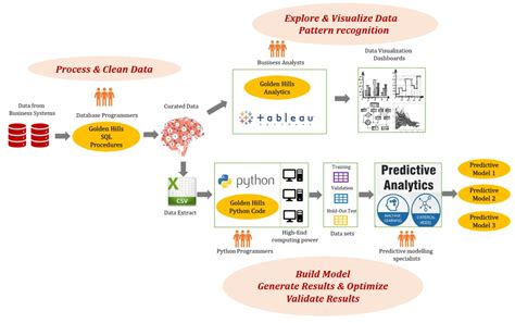 data analytics predictive modeling with ml ai web scraping with