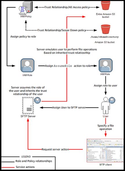 使用 sftp 管理 s3 存储桶 亚马逊aws官方博客
