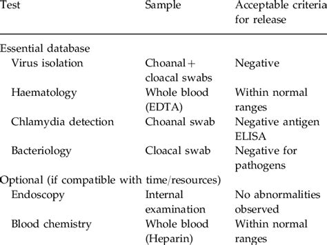 Recommended Health Screening Protocols For Smuggled Houbara Bustards Download Scientific