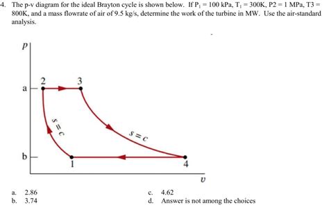 Solved The P V Diagram For The Ideal Brayton Cycle Is Chegg Com