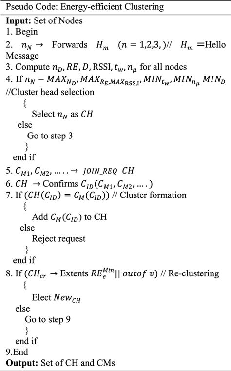 Pseudo Code For Energy Efficient Clustering Download Scientific Diagram