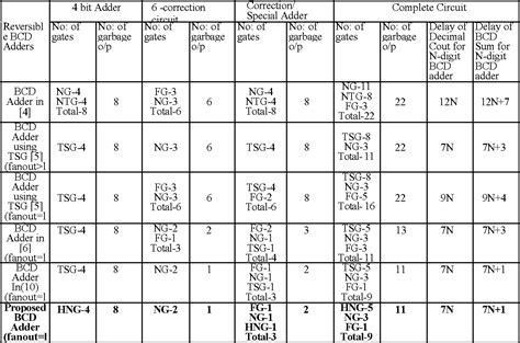 Table 1 From Design Of High Speed Low Power Reversible Logic Bcd Adder Using Hng Gate Semantic