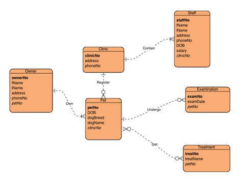 Solved State The Correct Stage Of Normalization For Each Chegg Com
