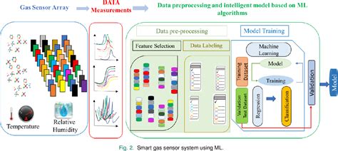Figure 10 From A Smart Gas Sensor Using Machine Learning Algorithms Sensor Types Based On Ied