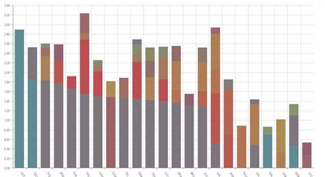 How To Color Code Stacked Bar Chart By Category Widgetbuilder Rebus