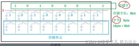 计算机组成原理＜五＞——存储系统（一） 阿里云开发者社区
