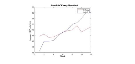 Figure Of The National Amdk Fuzzy Sugeno Graph Download Scientific Diagram