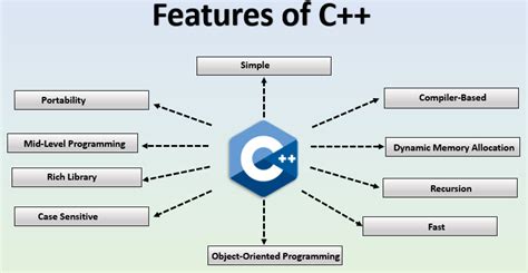 Python Vs C Know What Are The Differences Datavalley Ai