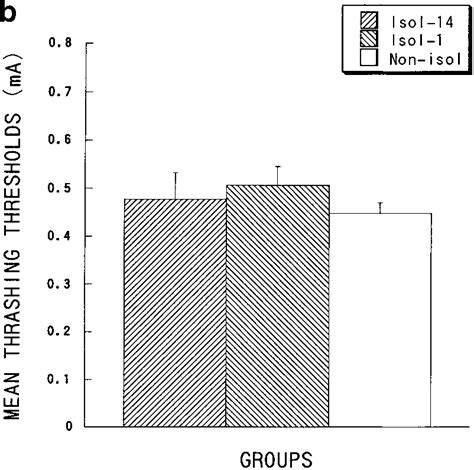 A Effect Of Isolation Rearing On The Threshold For The Jumping Download Scientific Diagram